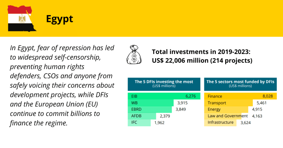 In Egypt, the EU and development banks keep financing the regime despite serious human rights ...